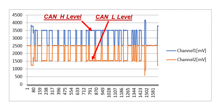 The Use of CAN Bus Message Electrical Signatures for Automotive Reverse ...