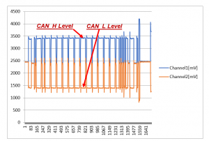 The Use of CAN Bus Message Electrical Signatures for Automotive Reverse ...