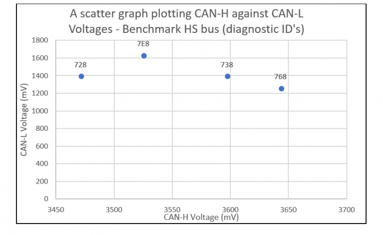 The Use of CAN Bus Message Electrical Signatures for Automotive Reverse ...